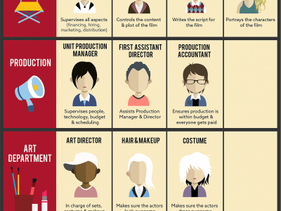 What You Need to Know About Making Movies [Infographic]