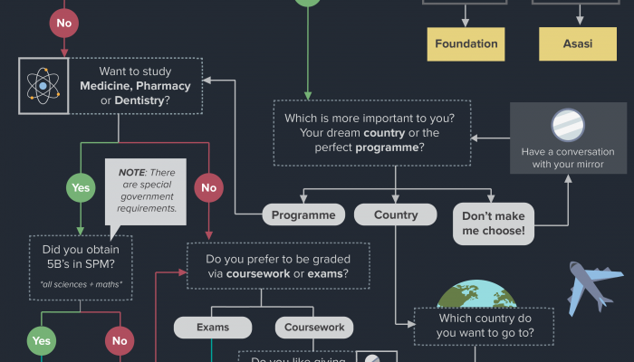 What's After SPM: Are You Choosing the Right Course?