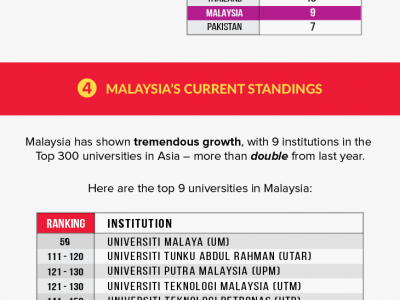 Top Malaysian Universities in Asia Based on Times Higher Education 2017