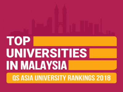 5 Malaysian Universities Are Now Top #50 in Asia