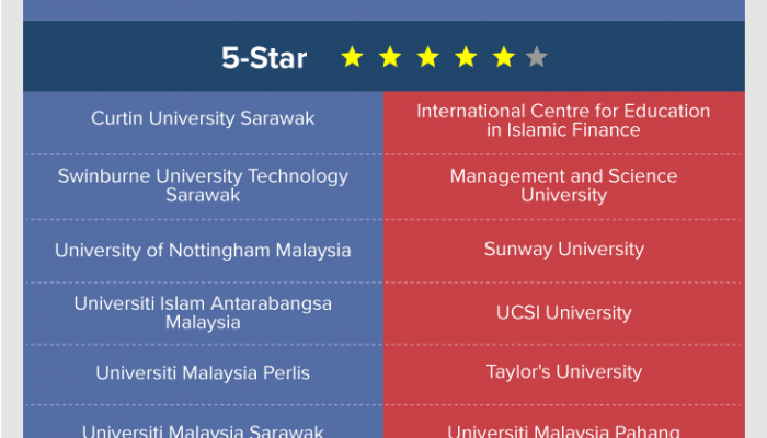Top Malaysian Universities According to SETARA 2017