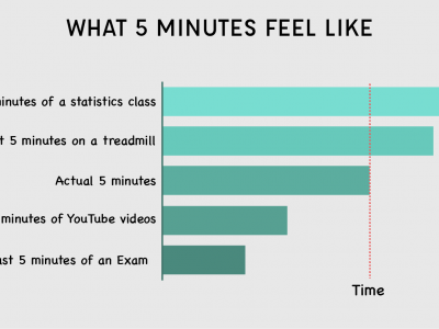 14 Hilarious Charts Only Students Cramming for Exams Will Relate To