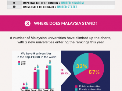 Top Malaysian Universities in Times World Rankings 2019 %%page%% %%sep ...