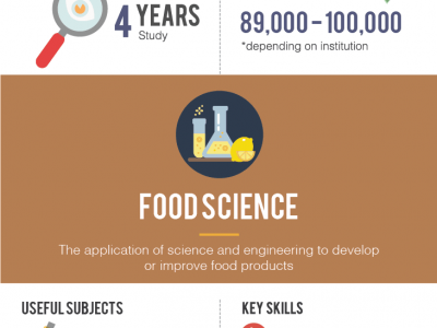 What Science Degrees Can You Study? [Infographic]