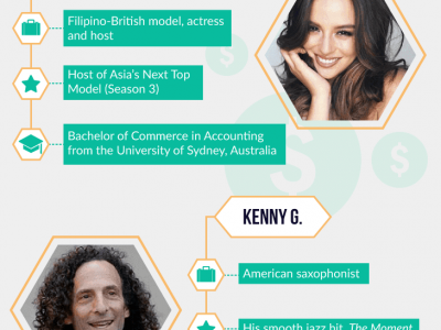 8 Celebrities Who Have Accounting Degrees