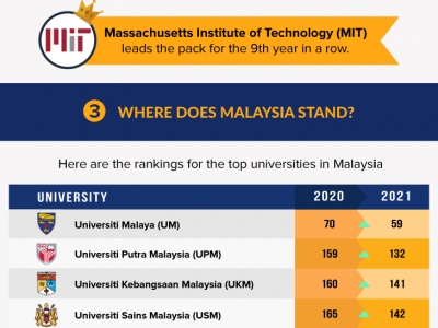Which Malaysian Universities Are Top in the QS World University ...