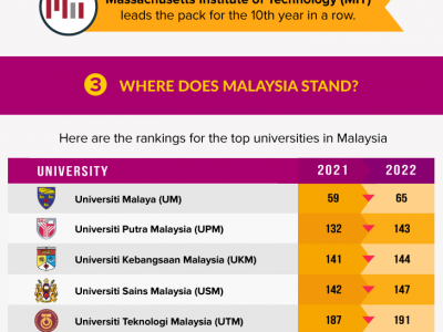 Top Universities in Malaysia 2022 According to QS World University Rankings