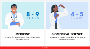 Medicine vs Biomedical Science: What’s the Difference?
