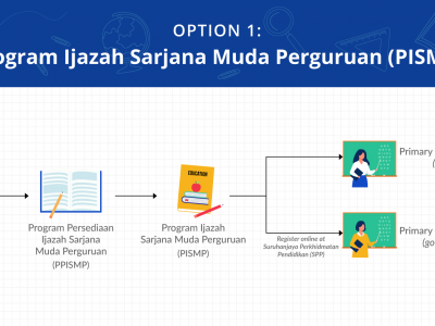 How To Be a Teacher in Malaysia