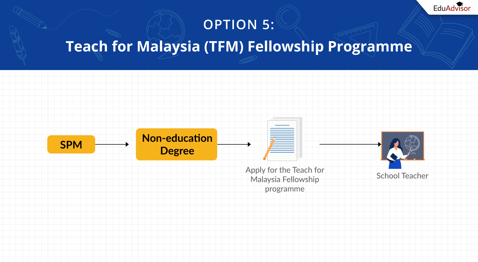 How To Be a Teacher in Malaysia