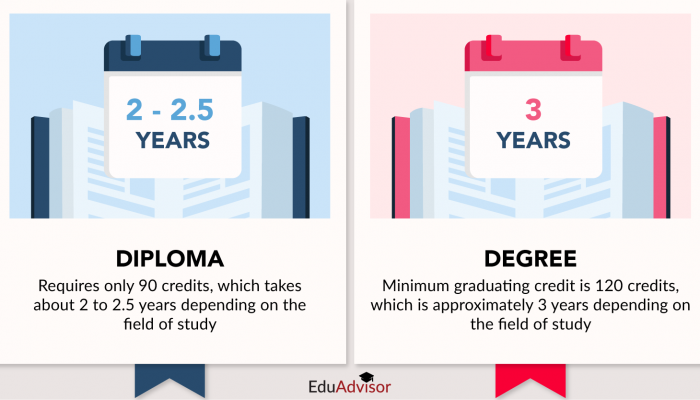 Diploma vs Degree: What’s the Difference?