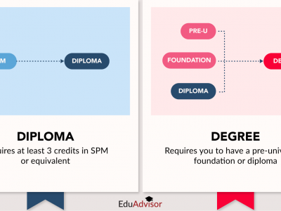 Diploma vs Degree: What’s the Difference?