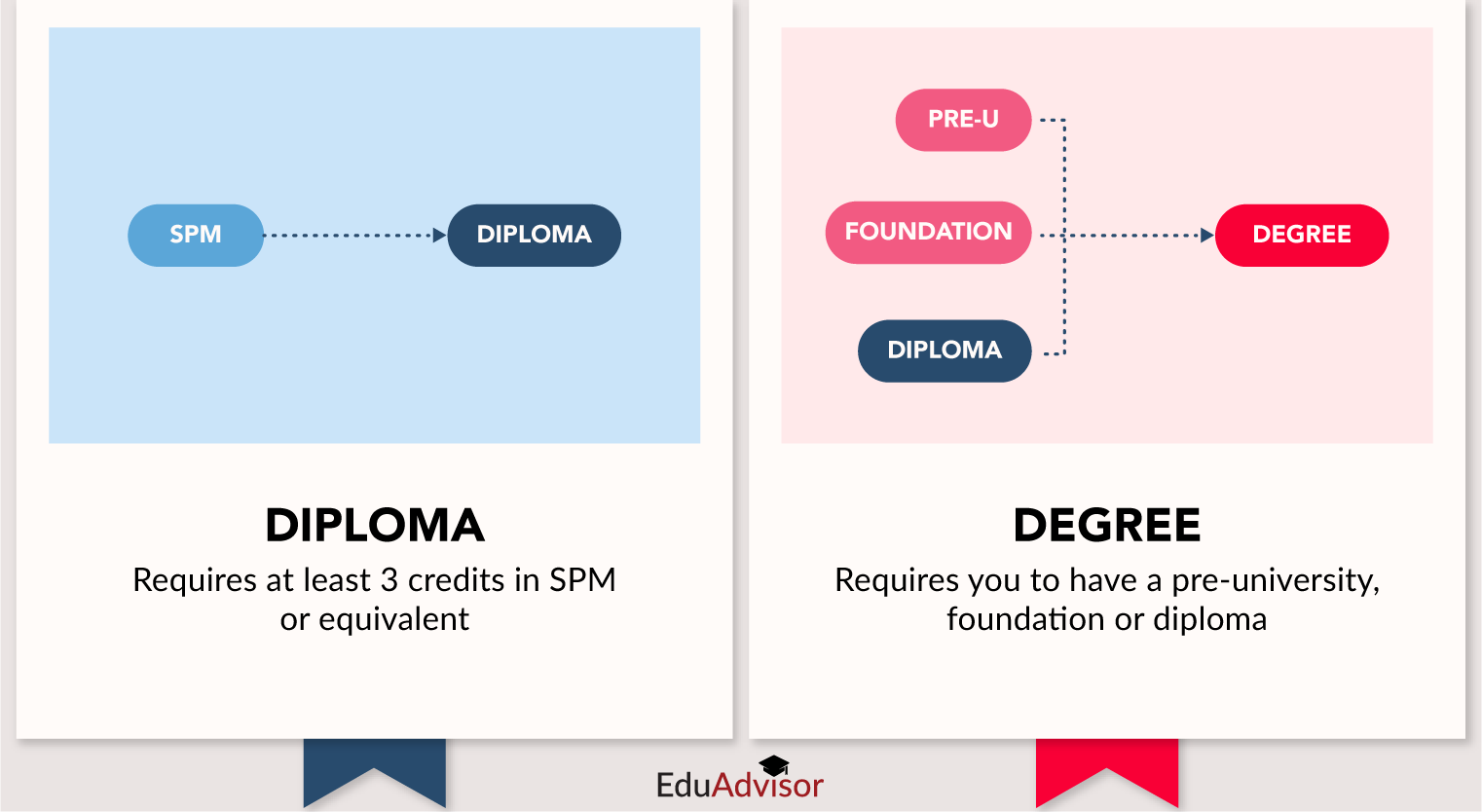 Diploma Vs Degree What s The Difference 