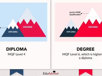 Diploma vs Degree: What’s the Difference?
