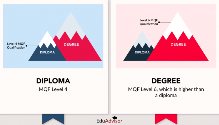 Diploma vs Degree: What’s the Difference?