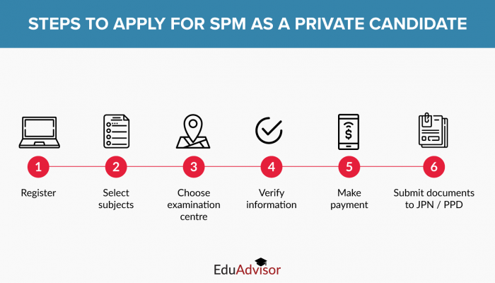 How to Register for SPM as a Private Candidate