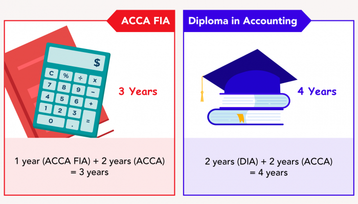 ACCA FIA vs Diploma in Accounting: What’s the Difference?