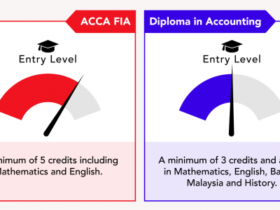 ACCA FIA vs Diploma in Accounting: What’s the Difference?