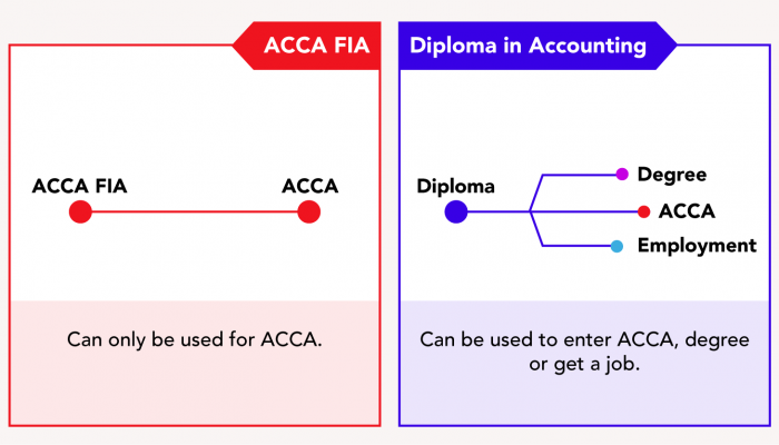 ACCA FIA vs Diploma in Accounting: What’s the Difference?