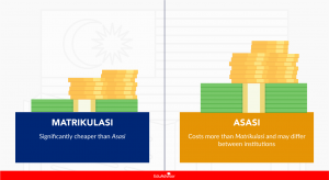 Matrikulasi vs Asasi: What’s the Difference?