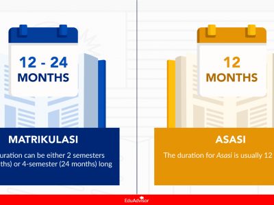 Matrikulasi vs Asasi: What’s the Difference?