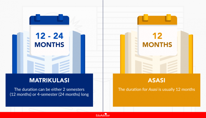 Matrikulasi vs Asasi: What’s the Difference?