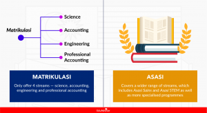 Matrikulasi vs Asasi: What’s the Difference?