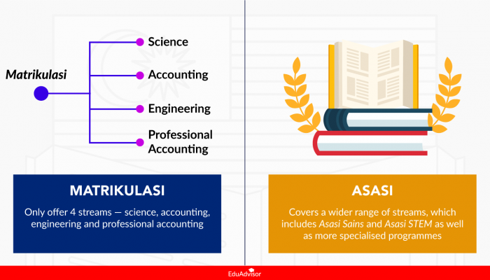Matrikulasi vs Asasi: What’s the Difference?
