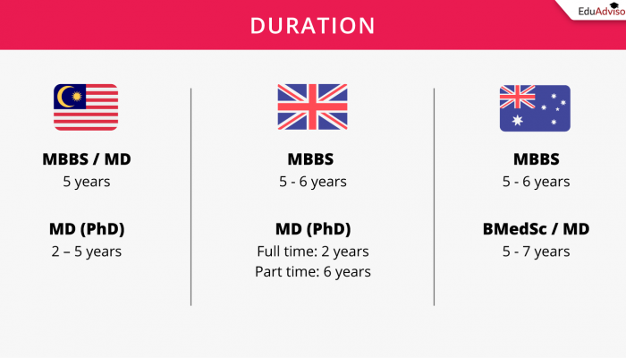 MBBS vs MD: What’s the Difference?