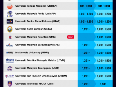 Malaysia’s Top Universities 2023 (Times World University Rankings)