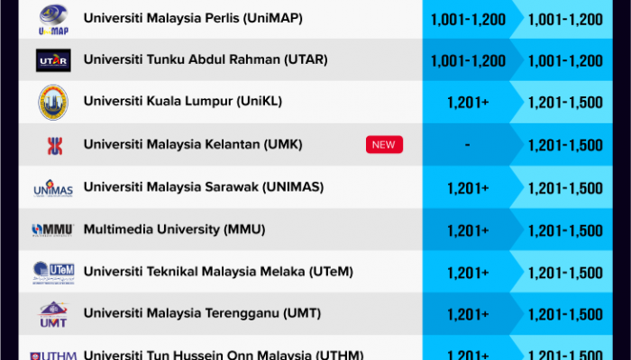 Malaysia’s Top Universities 2023 (Times World University Rankings)