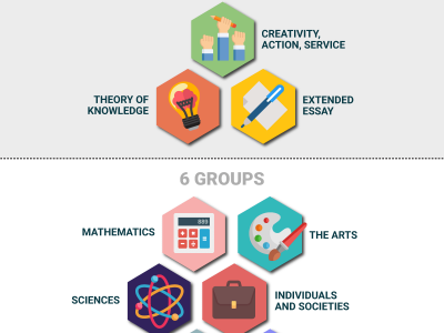 IB Diploma Programme in Malaysia - What It Is & Pathways