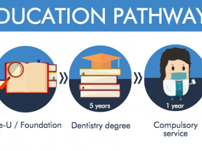 Dentistry Course in Malaysia - Pathway & Requirements