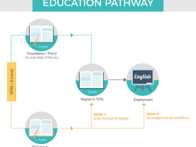 TESL Course in Malaysia - Careers & Requirements