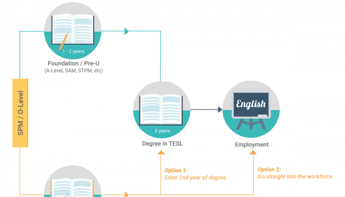 TESL Course in Malaysia - Careers & Requirements