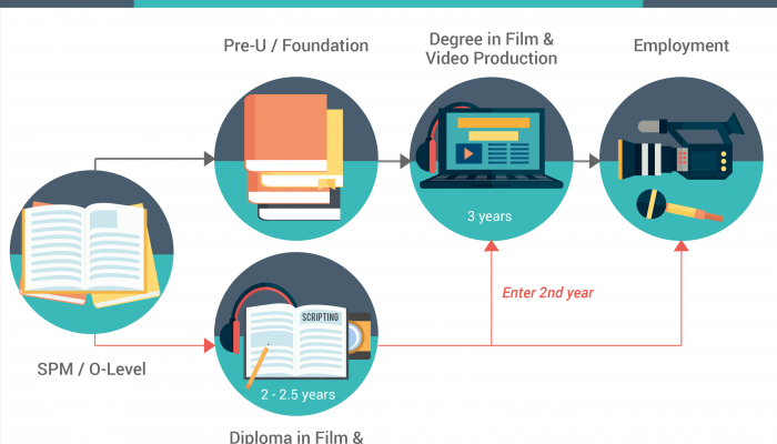 Film Production Course in Malaysia - Pathway