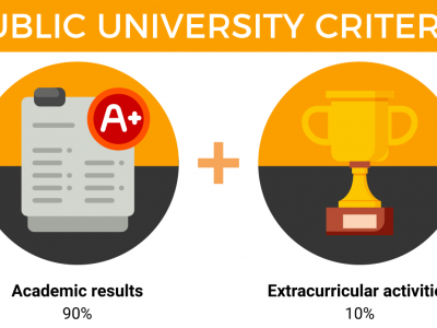 STPM in Malaysia - Subjects & Requirements