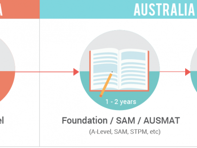 How to Study in Australia - Guide for Malaysians