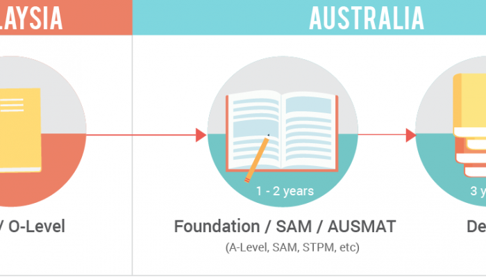 How to Study in Australia - Guide for Malaysians