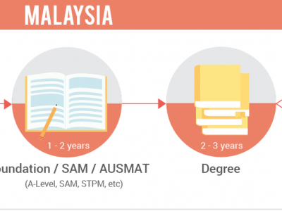 How to Study in Australia - Guide for Malaysians