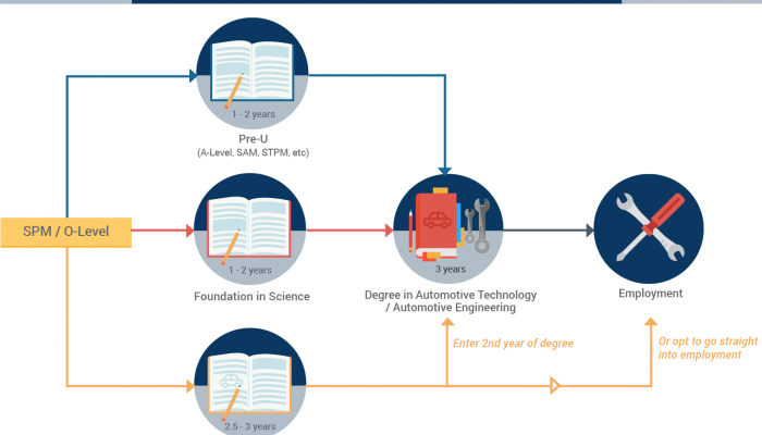 Automotive Course in Malaysia - Subjects & Requirements
