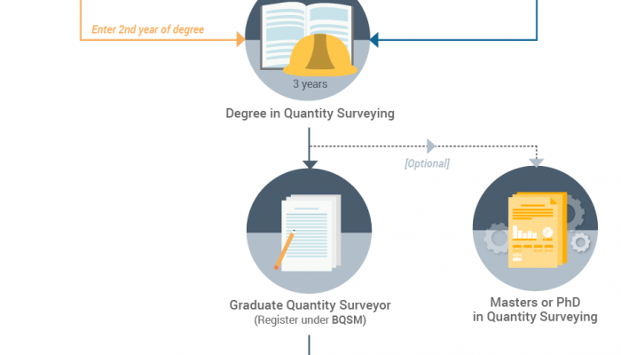 Quantity Surveying Course in Malaysia - Pathway & Requirements