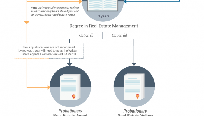 Real Estate Course in Malaysia - Licence & Requirements