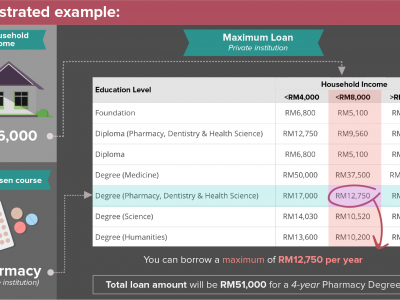 PTPTN Loan in Malaysia - Requirements & How to Apply