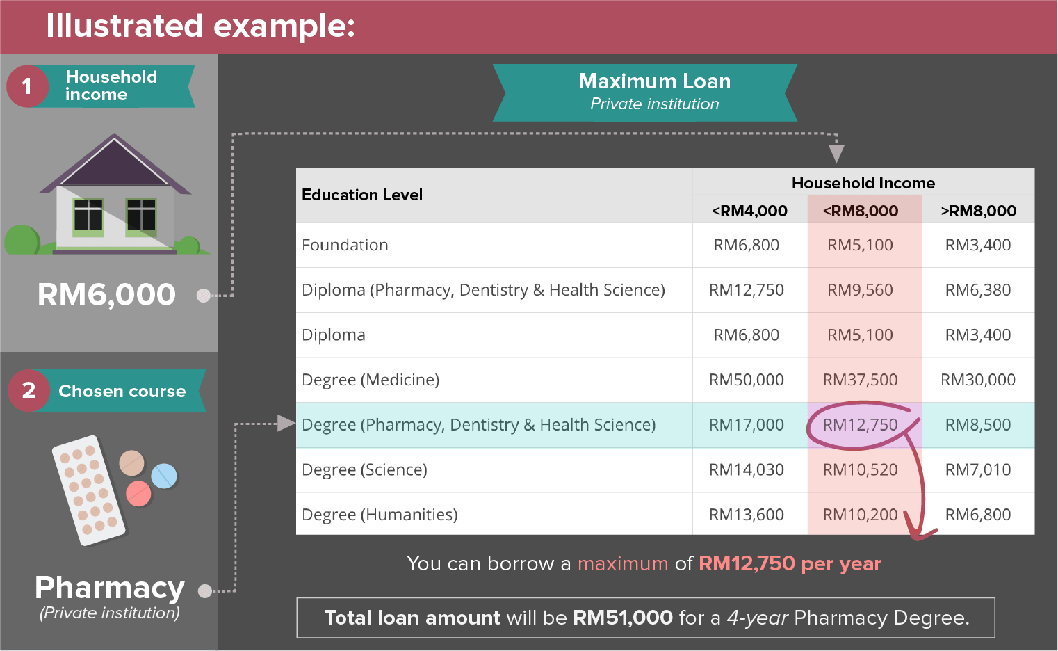 PTPTN Loan in Malaysia - Requirements & How to Apply