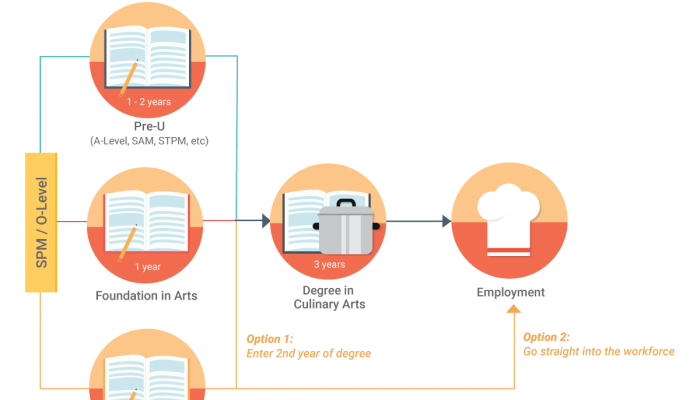 Culinary Arts Course in Malaysia - Career Prospects
