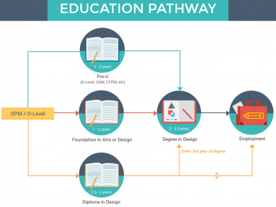 Design Course in Malaysia - Where to Study