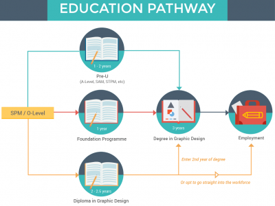 Graphic Design Course in Malaysia - Pathway & Requirements