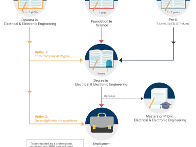 E&E Engineering Course in Malaysia - Subjects & Requirements