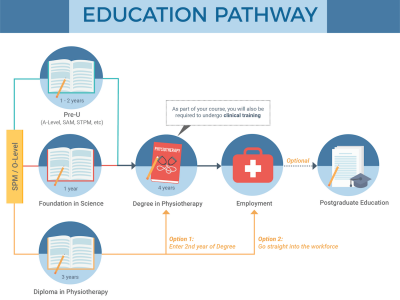Physiotherapy Course in Malaysia - Fees & Requirements